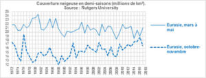 Les précipitations neigeuses diminuent elles
