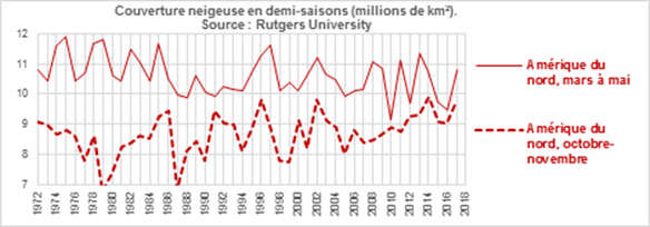 Les précipitations neigeuses diminuent elles