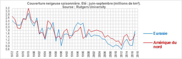 Les précipitations neigeuses diminuent elles