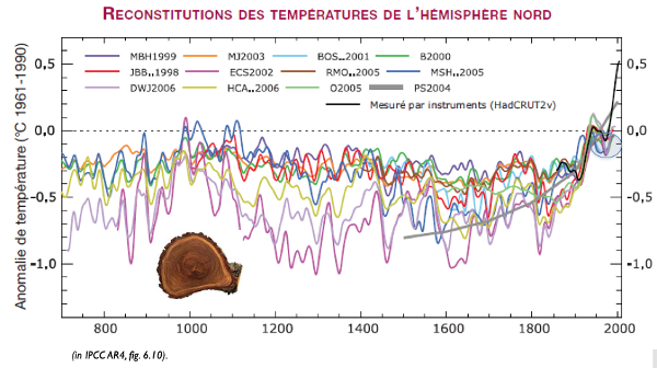 L’Optimum Climatique Médiéval a duré de l’an 700 à l’an 1350