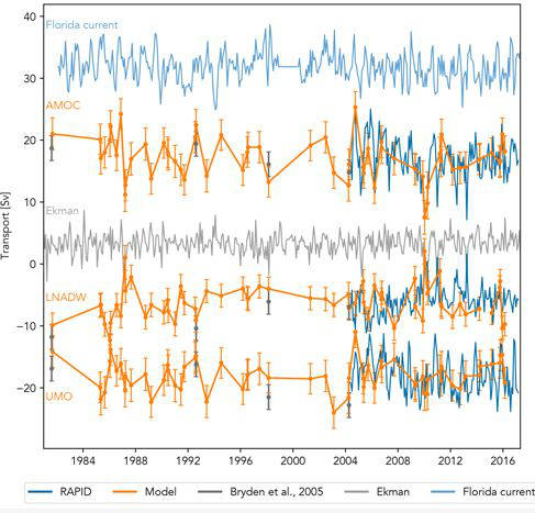Pas d’affaiblissement de l’AMOC sur 30 années