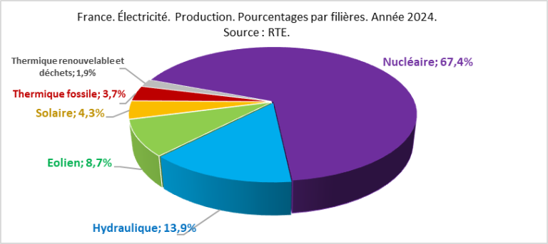 Electricité : production et consommation en 2024